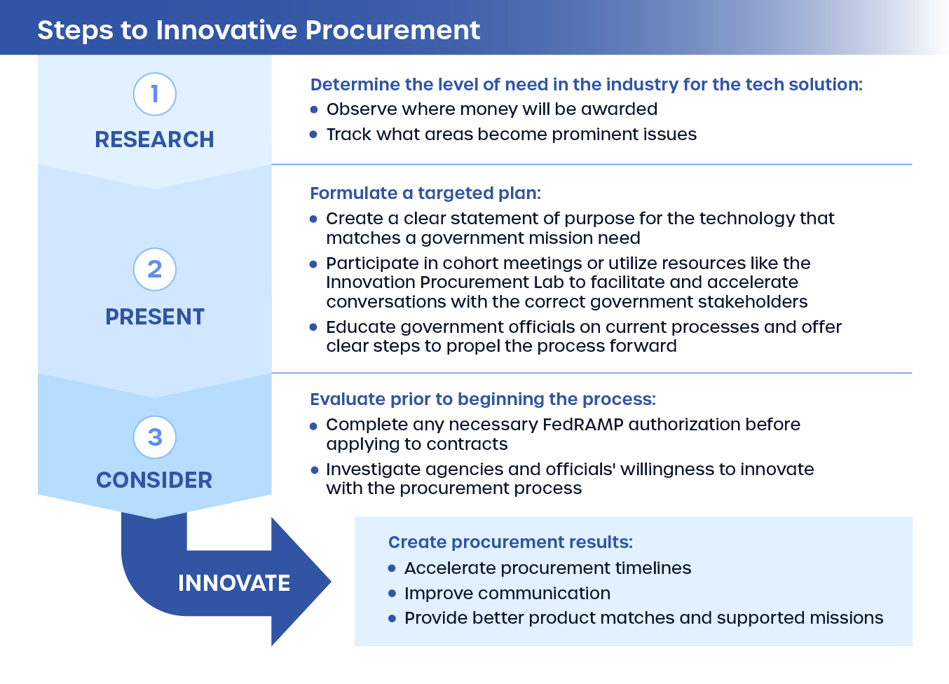 Innovative Government Procurement: Tech Companies’ Solution to Faster ...