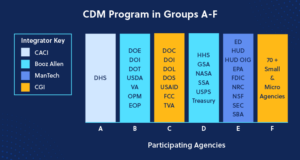 A Guide to the Continuous Diagnostic and Mitigation Program by CISA ...
